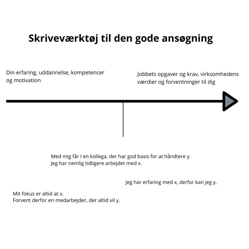 Et skriveværktøj til den gode jobansøgning